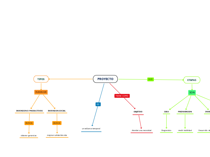 PROYECTO - Mind Map